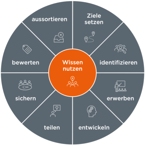 Systematisches Wissensmanagement - compleneo Consulting
